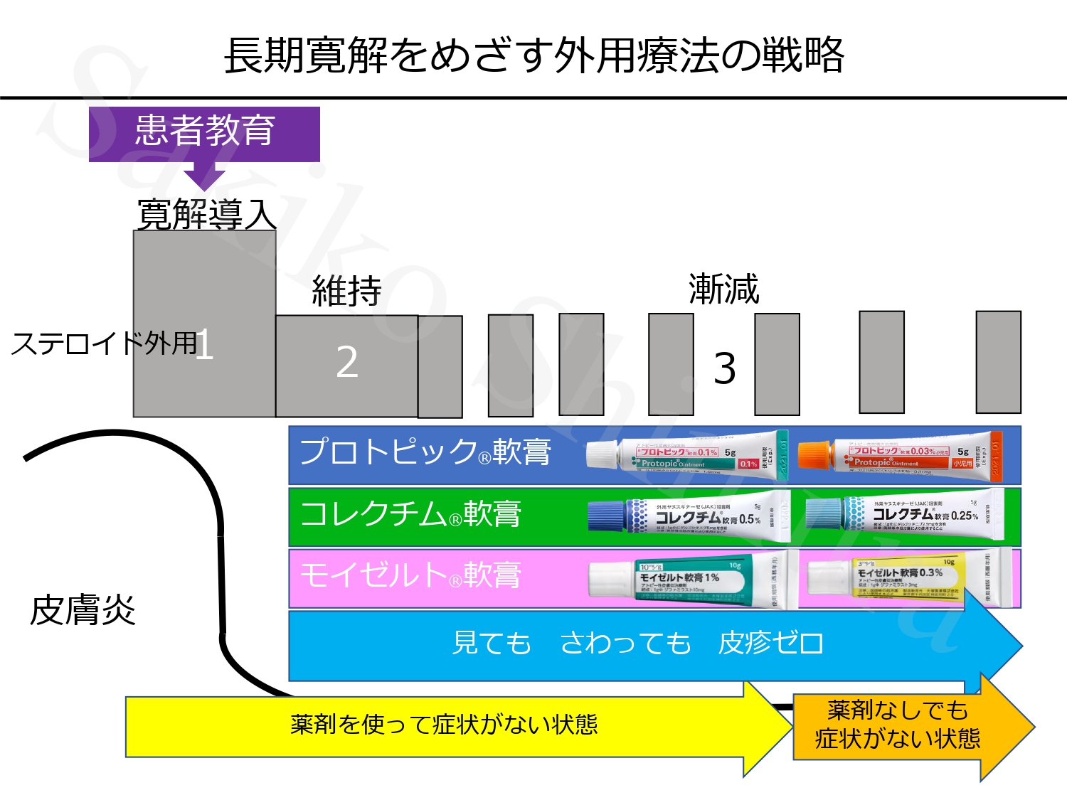 2歳から使用可能なアトピー性皮膚炎の新しい外用薬「モイゼルト®︎軟膏」｜南越谷駅徒歩1分の皮膚科・美容皮膚科｜咲皮ふ科クリニック